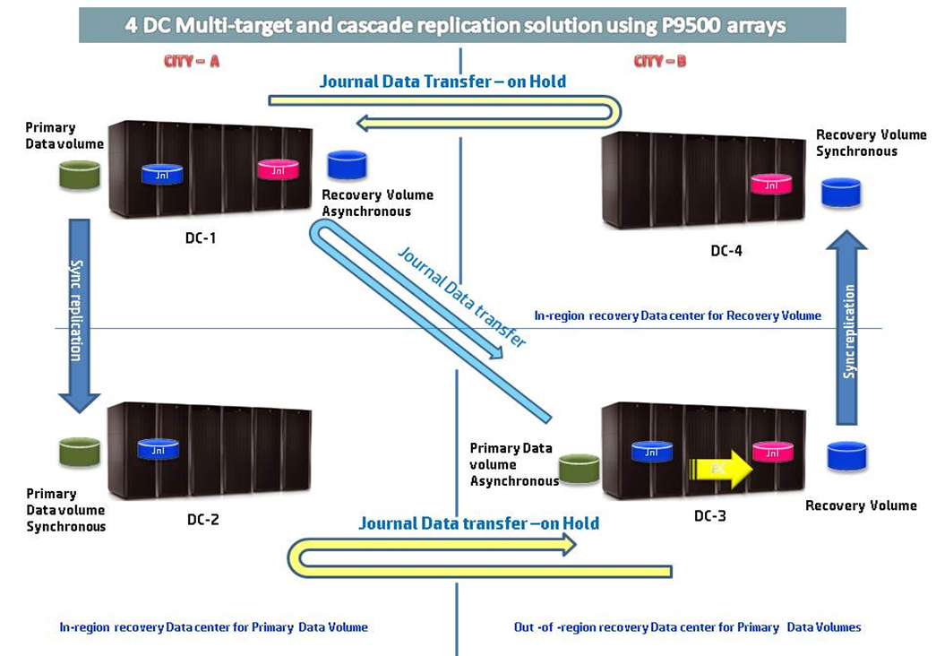Quadra: The Four Data Center (4DC) Replication Solution – Ramkumar ...